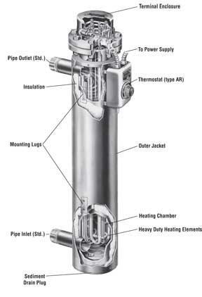 What are circulation heaters and how do they work